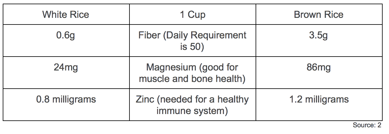 White Rice vs Brown Rice – Which Is Better? – Mississauga Chiropractor ...